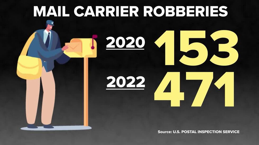 Mail Carriers Increasingly Targeted By Armed Robbers